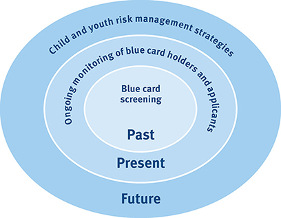 The blue card system